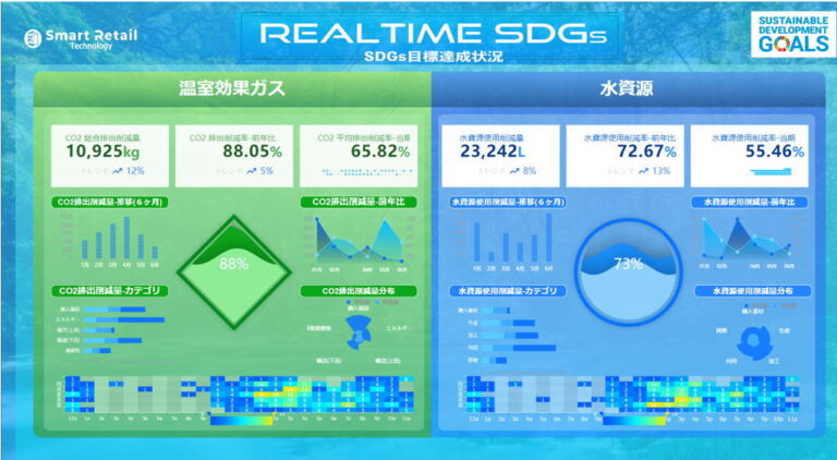 食品最大手 ESG・SDGs目標達成をリアルタイムで管理